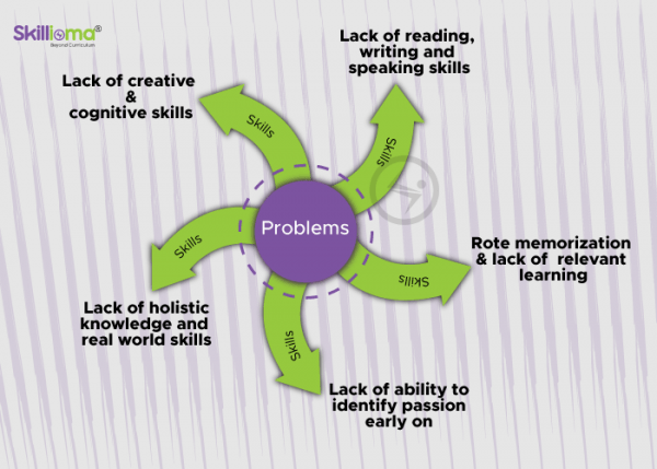 Skill Programs - Skillioma CBSE